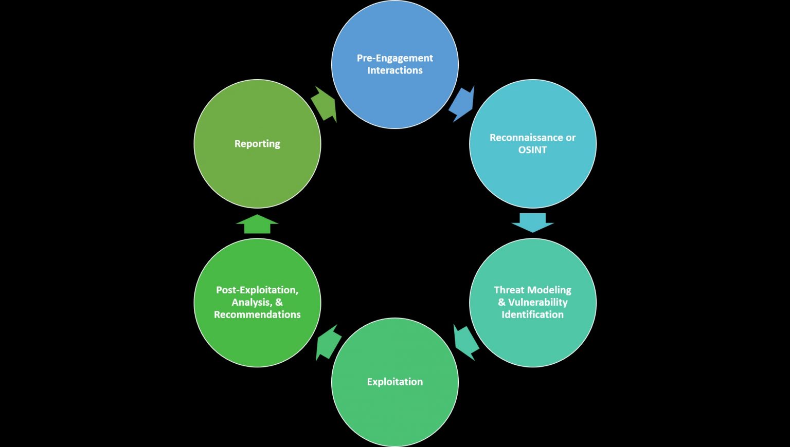 Learning The 5 Stages Of Penetration Testing Wis Up